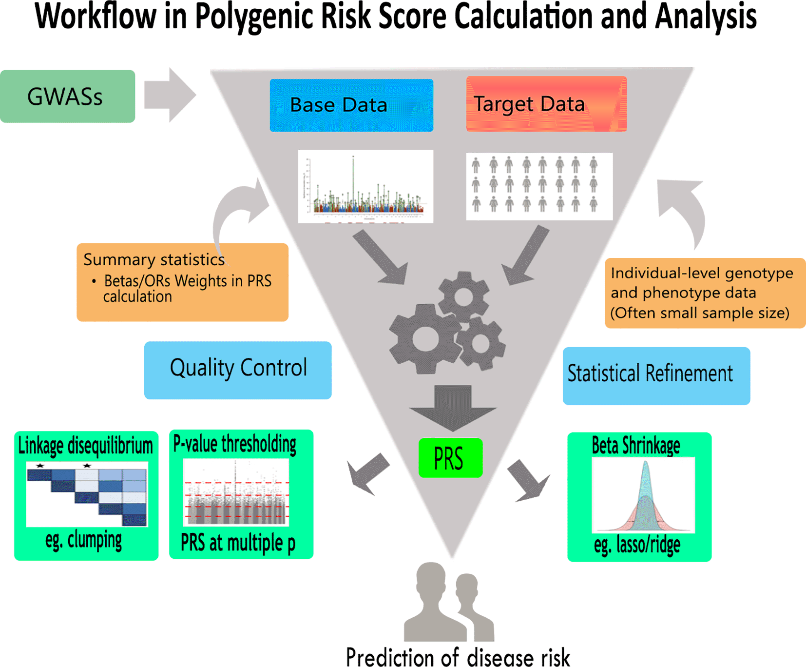 Polygenic Risk Score in African populations:... | F1000Research