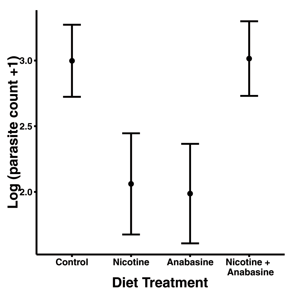 Variable effects of nicotine, anabasine, and... | F1000Research