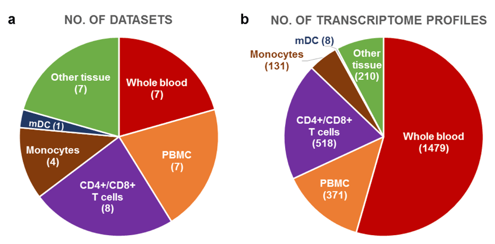 A curated transcriptome dataset collection to... | F1000Research