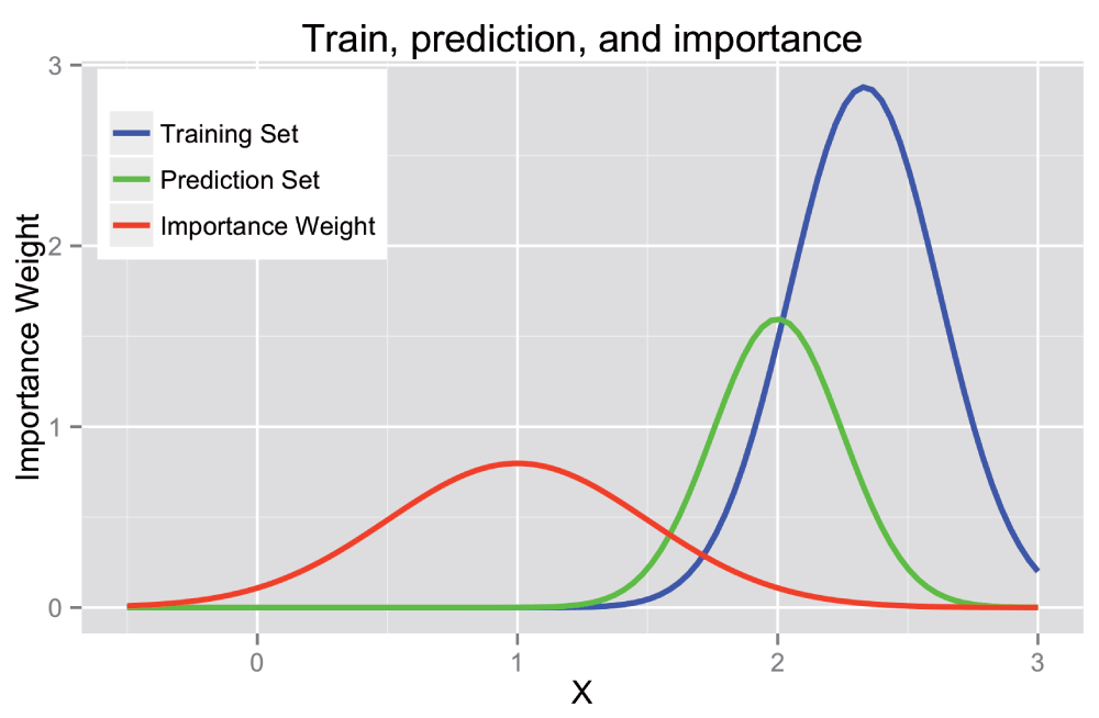 Understanding Covariate Shift In Model Performance F1000research