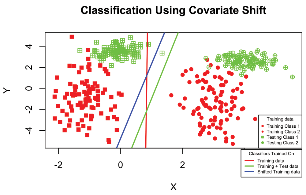 Understanding Covariate Shift In Model Performance F1000research