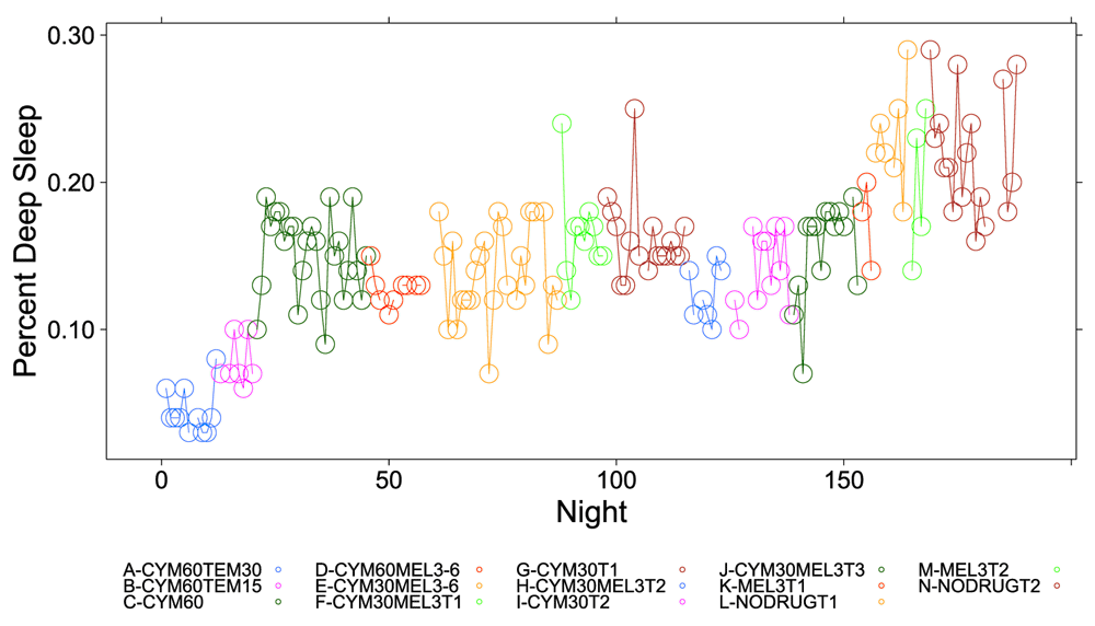 Normalizing sleep quality disturbed by... | F1000Research